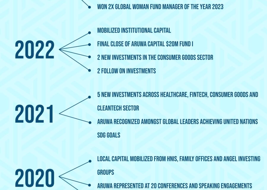 News – Aruwa Capital Management